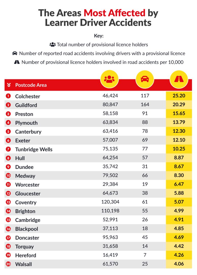 Learner Driver Accidents | Bill Plant Driving School | Bill Plant ...
